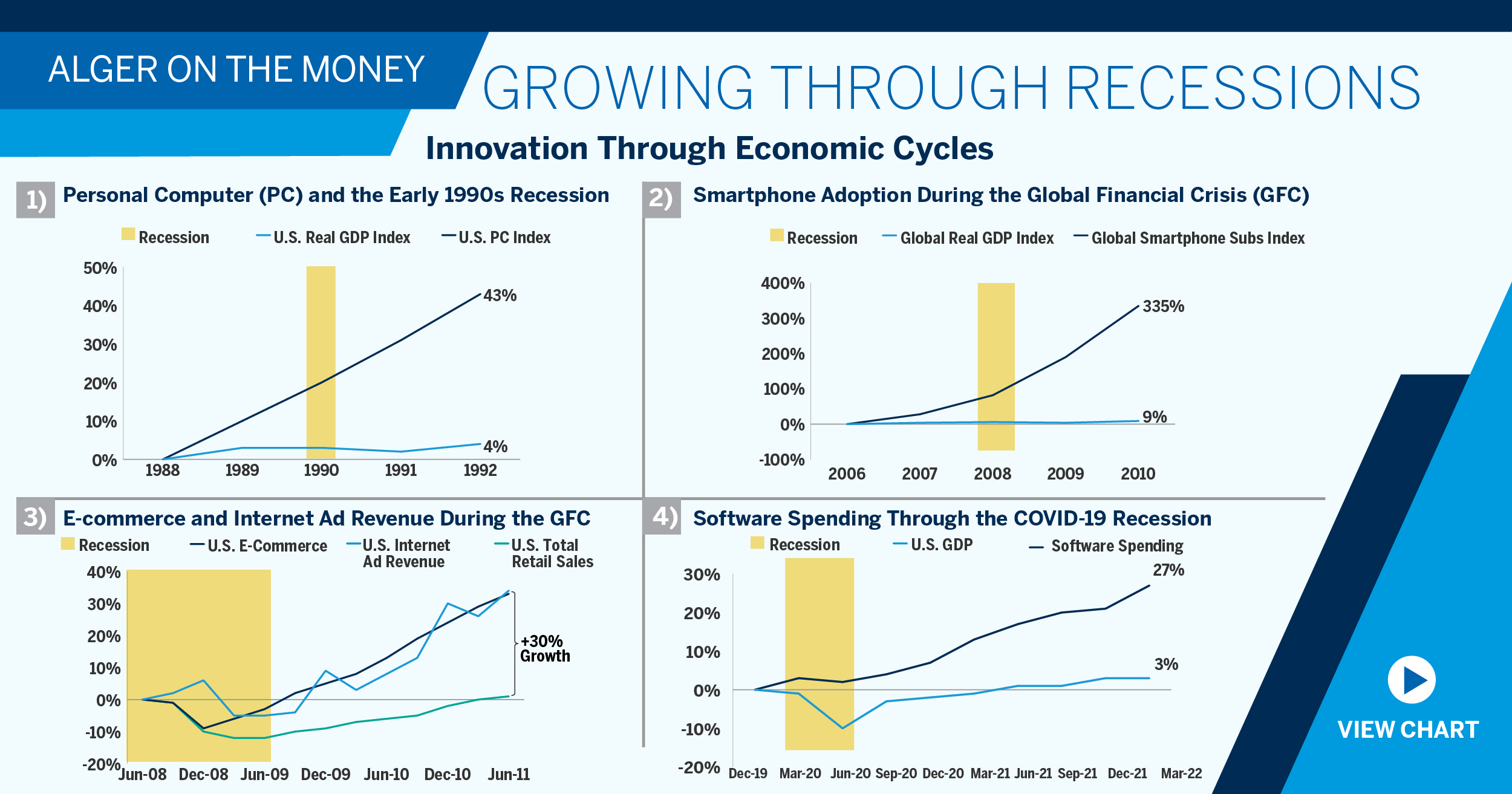 Growing Through Recessions | Alger On the Money