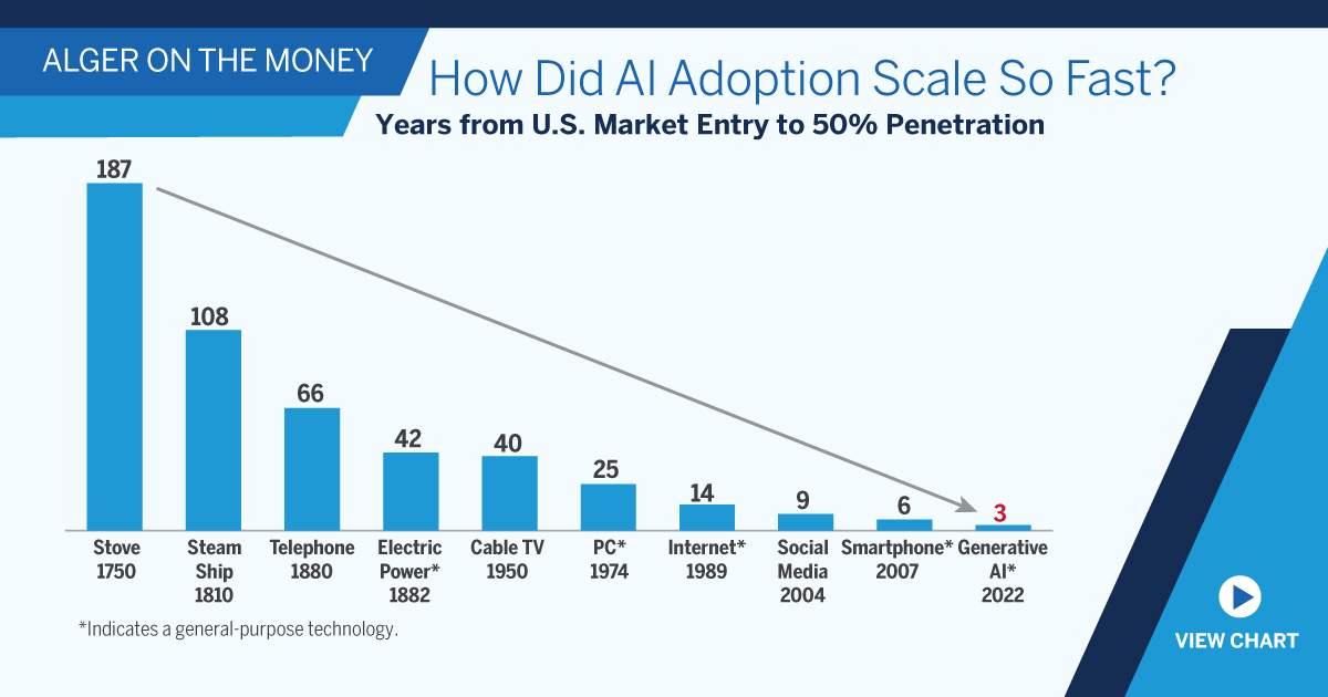 How Did AI Adoption Scale So Fast | Alger On the Money