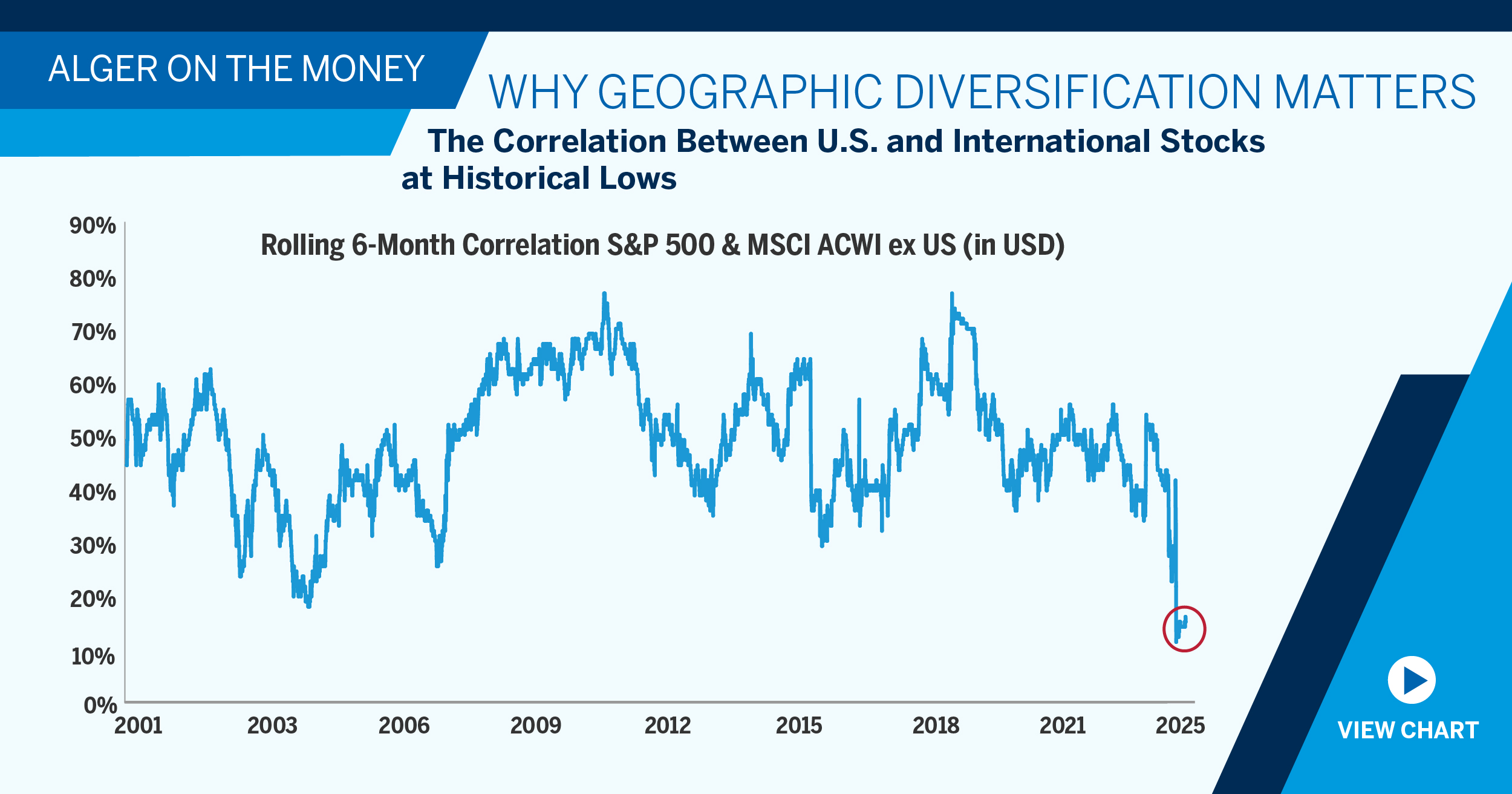 Why Geographic Diversification Matters | Alger On the Money