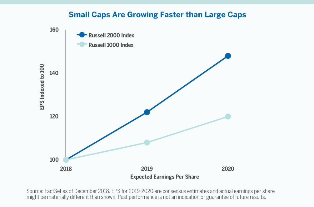 Small Caps Poised to Outperform