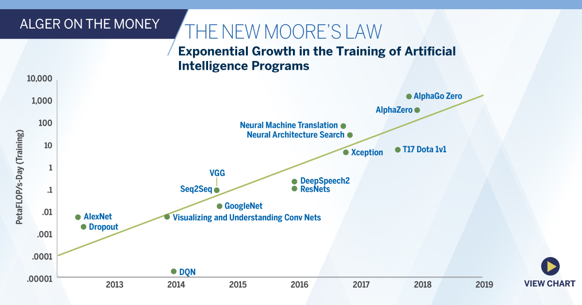 The New Moore's Law | Alger