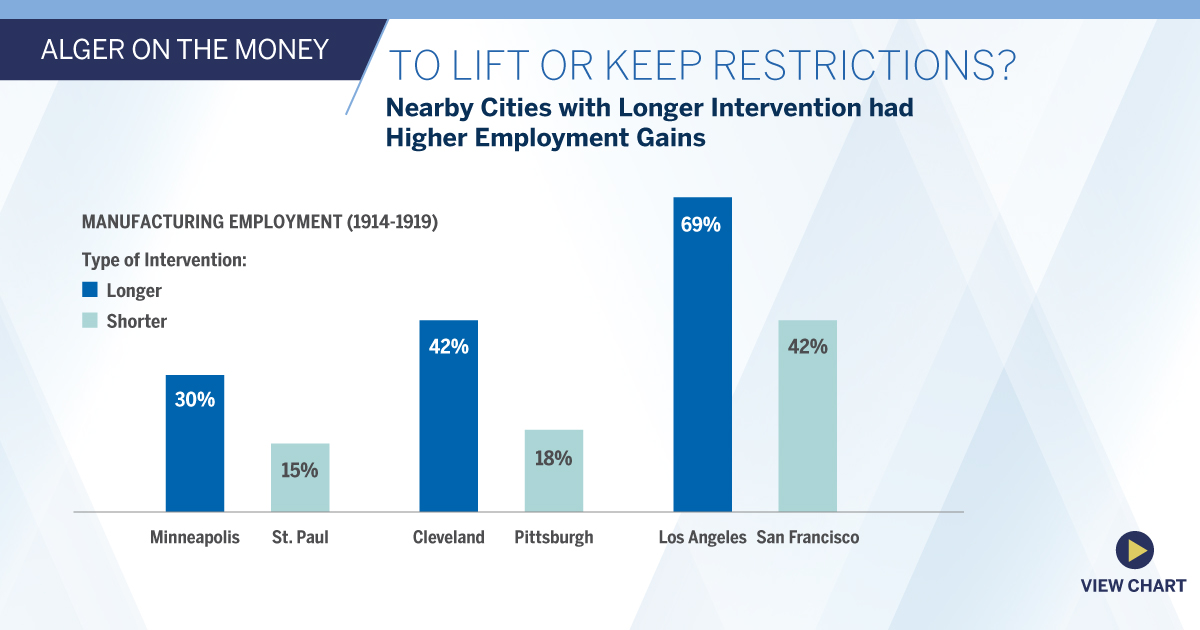 To Lift or Keep Restrictions? | Alger