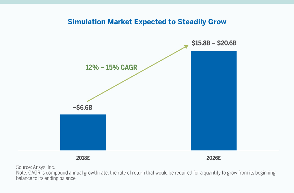 Simulation Enhances Product Cycles | Alger