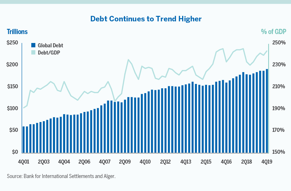 Dangerous Debt? | Alger