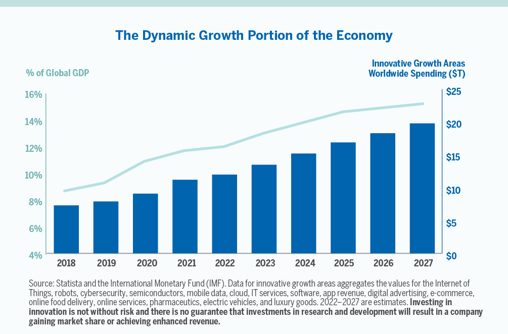 The Dynamic Growth Economy | Alger On the Money