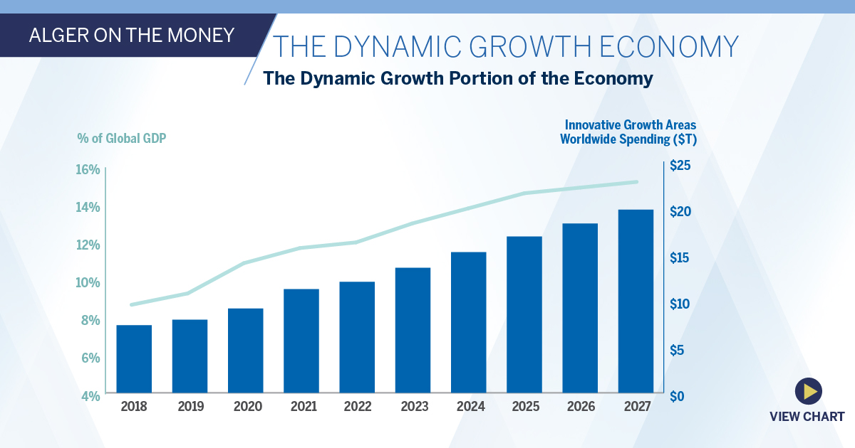 The Dynamic Growth Economy | Alger On the Money