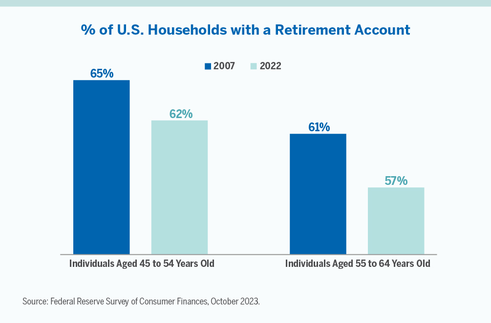 Retirement Money Charts
