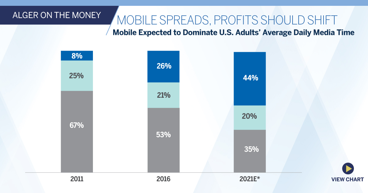 Mobile Spreads, Profits Should Shift