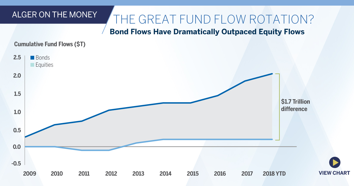 The Great Fund Flow Rotation? | Alger